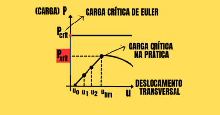 Flambagem na Engenharia: Simples, Direto e Sem Fórmulas