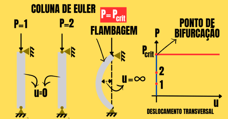 Flambagem na Engenharia: Simples, Direto e Sem Fórmulas