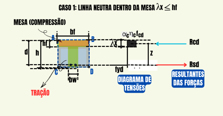 Dimensionamento de Viga t em Concreto Armado Sem Rodeios